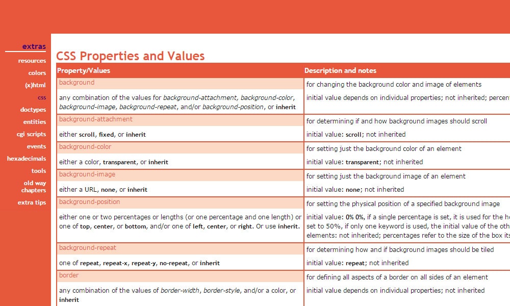 Best HTML And CSS Sheets CSS Author